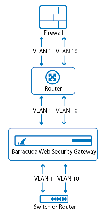 VLAN Deployments | Barracuda Campus